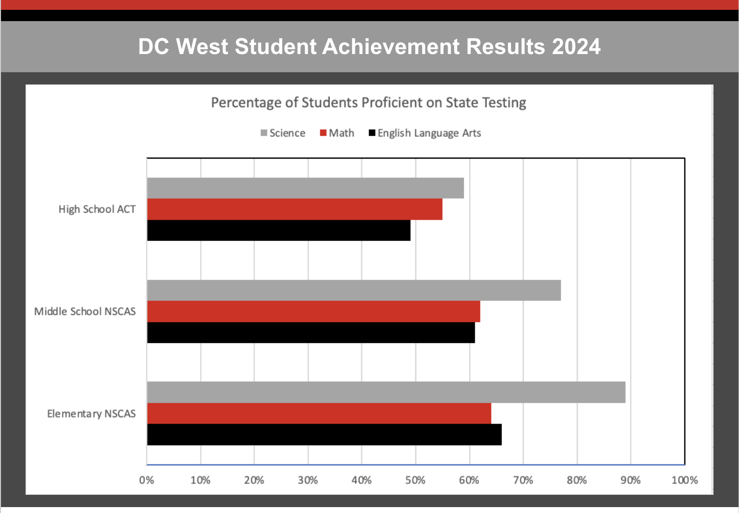 DC West Community Schools